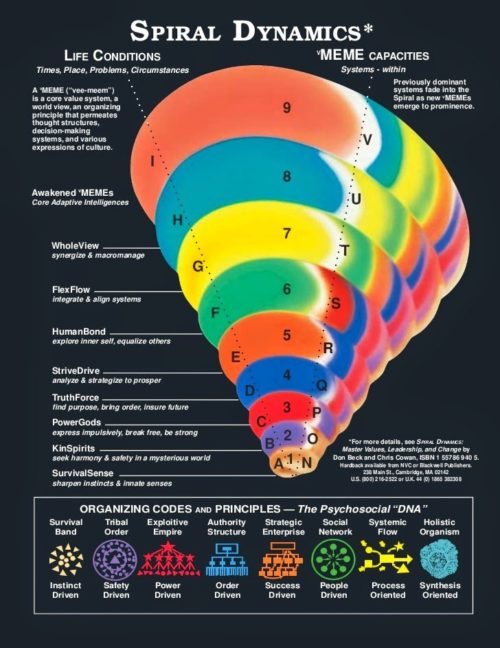 Spiral Dynamics - NLP World